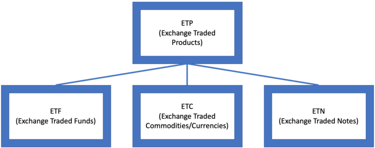 Rozdíl mezi ETF, ETP, ETN a ETC - ETF Investor